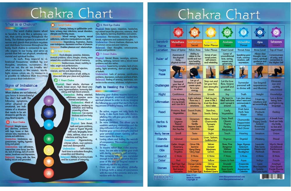 Chakra Information Chart ( English ) – Hipimi